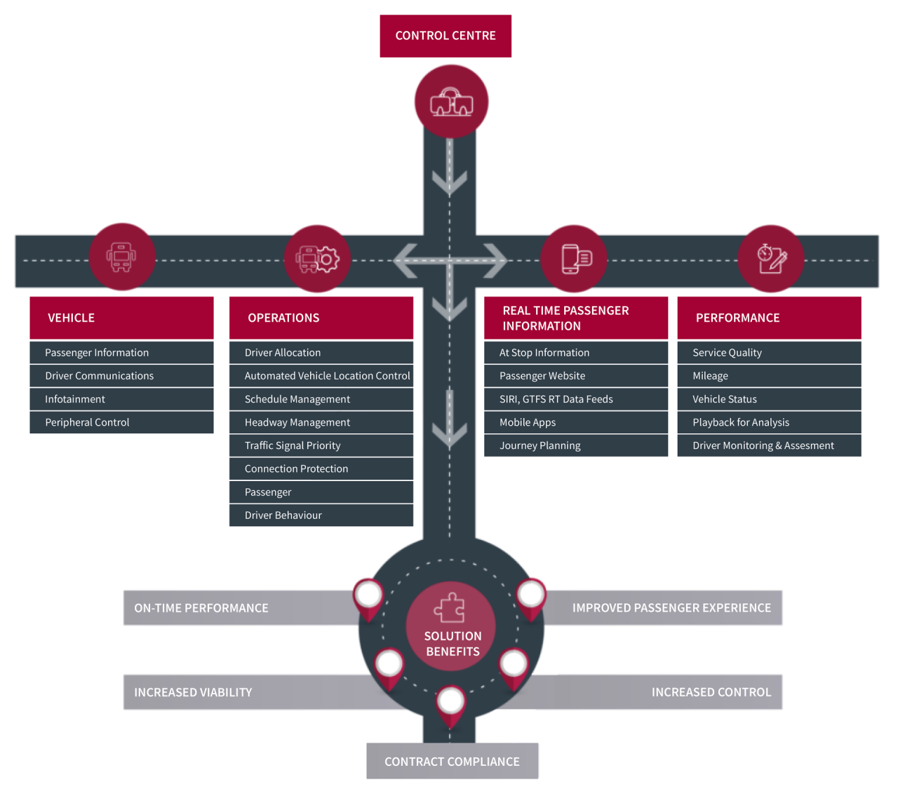 Intelligent Transport Systems - Trapeze Europe